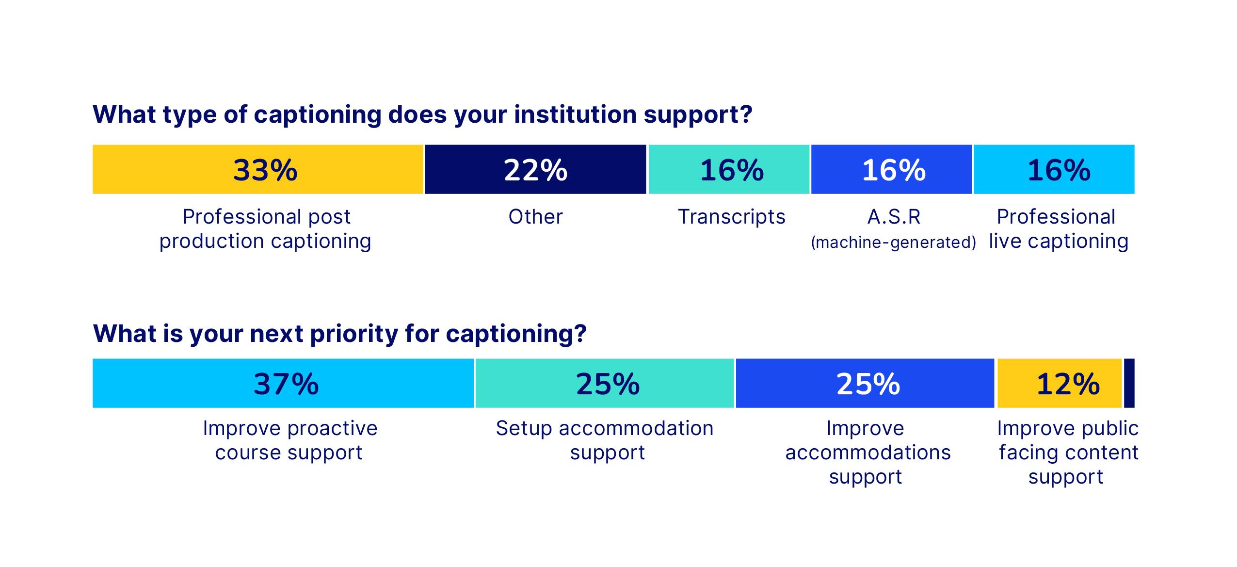 The Journey Toward Campus-Wide Accessibility - Verbit