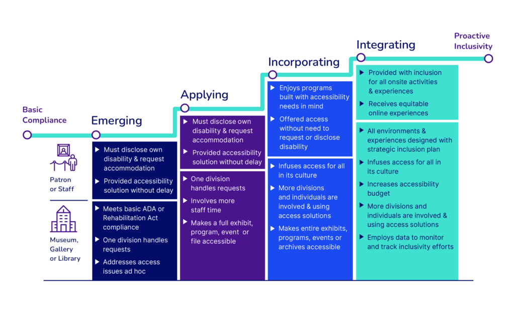 How Cultural Institutions Can Build Access - Verbit